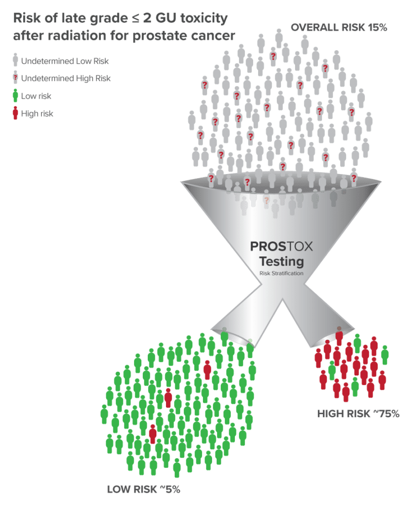 PROSTOX | Test For Prostate Cancer Patients