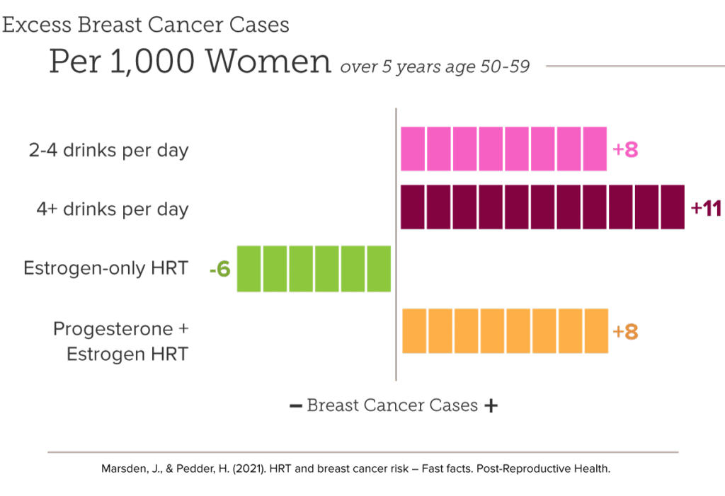 Breast Cancer Risks: Alcohol vs. HRT - MiraKind