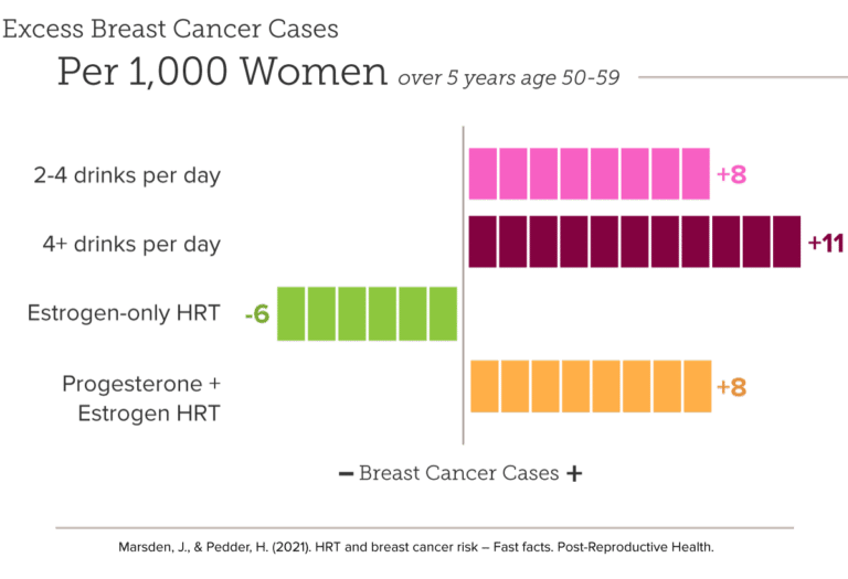 Breast Cancer Risks: Alcohol vs. HRT - MiraKind