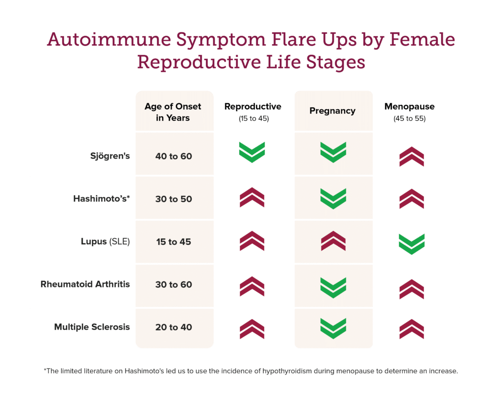 Why Are Autoimmune Diseases More Common in Women? The Estrogen ...